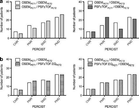 Impact Of Reconstruction Inconsistency On Percist Classification