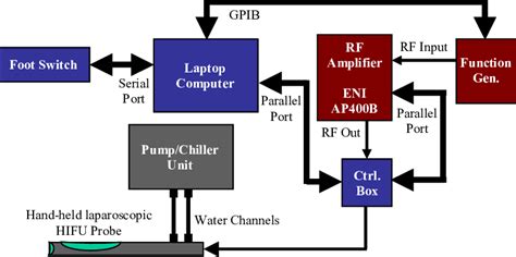 Experimental Setup Used For The Hand Held Laparoscopic Probe