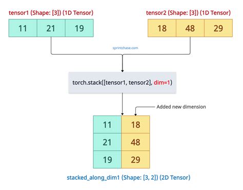 torch stack concatenating tensors along new dimension