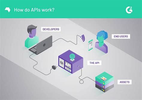ndara what is an api application programming interface api is the acronym for application
