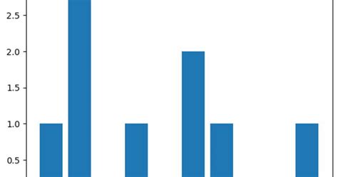 A Data Analysis Project On Gender Prediction Using Python In Data Camp Platform Zuwaira Sadiq