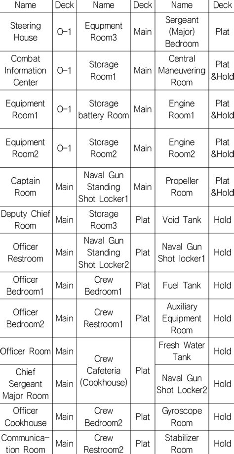 Deck Assignment For Each Compartment Download Table