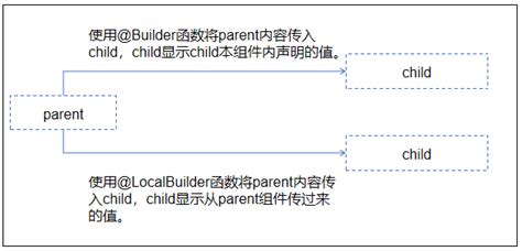 鸿蒙next开发：arkui自定义组件 localbuilder装饰器： 维持组件关系 csdn博客