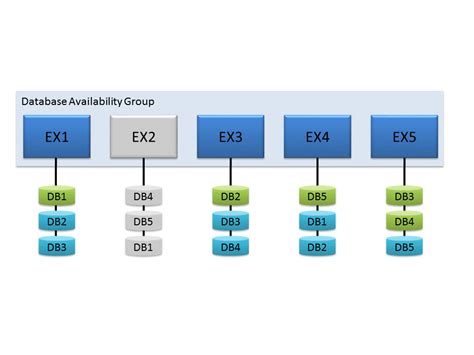 Database Availability Groups Dag Virtual Directory Ayarları