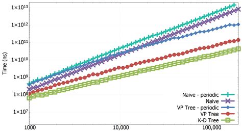 Data Structures And Algorithms For K Th Nearest Neighbours Conformational Entropy Estimation