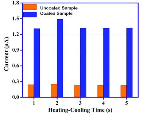 Peak Pyroelectric Current For Uncoated And Coated Samples Download