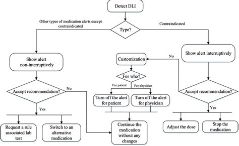 Decision Workflow Embedded In The Dli Cdss Download Scientific Diagram