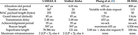 Mac Parameters In 802 15 6 Based Csma Ca Slotted Aloha A Download Scientific Diagram