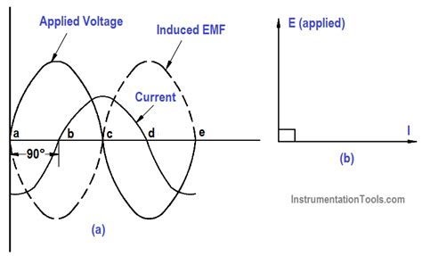 Voltage And Current Phase Relationships In An Inductive Circuit Inst