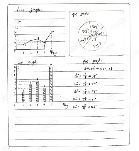 Solved Construct A Line Graph Bar Graph And Pie Chart On The Following Sets Of Data Statistics