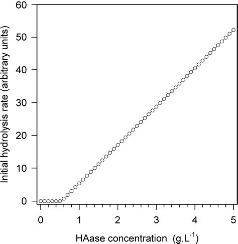 In Silico Enzyme Dependence Of The Haase Activity In The Absence Of