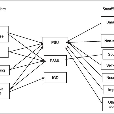 predictive factors note psu problematic smartphone use psmu