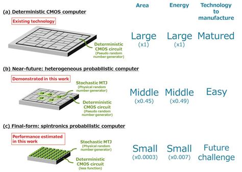Energy Efficient Computer Developed Using Cmos And Nanomagnet Mirage News