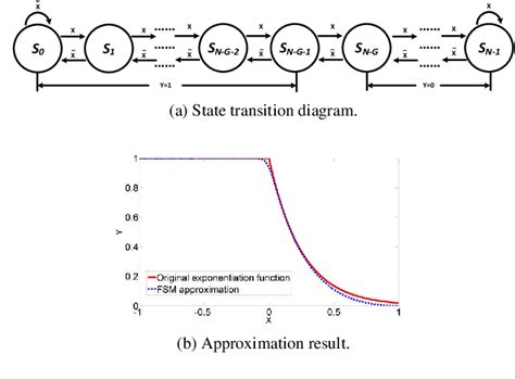 Figure 2 From The Synthesis Of Linear Finite State Machine Based Stochastic Computational