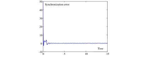 Synchronization Error Of Lorenz System Via Thau Observer Download Scientific Diagram