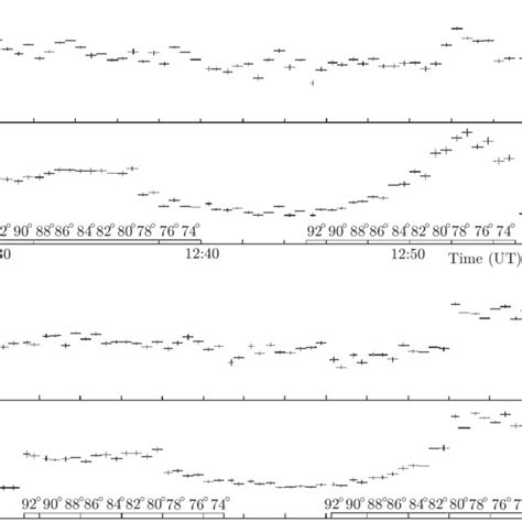 Temporal Variations In The Electron Number Density N E And Electron