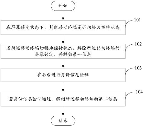 Unlocking Method And Mobile Terminal Eureka Patsnap