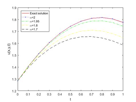 3d plots of the approximate solutions and exact solution for eq 20