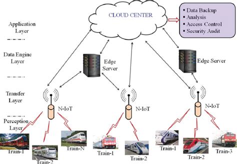 Proposed Architecture For Smart Track Monitoring System Download