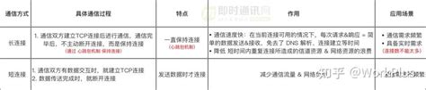 手把手教你实现一套高效的im长连接自适应心跳保活机制 知乎