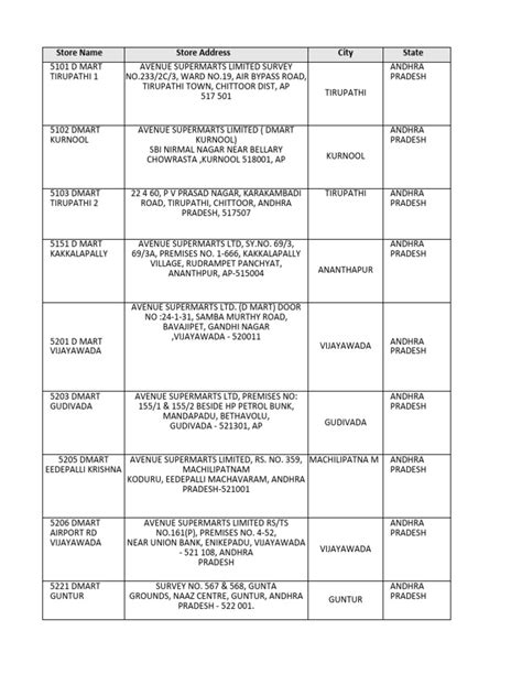 Store Dmart Aug21 Pdf Punjab Gujarat