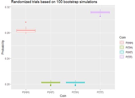 R Writing A Random Sampling Procedure For Coin Flips Stack Overflow