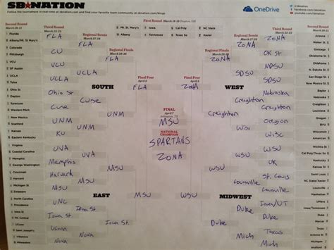 Ncaa Bracket Predictions 2014 Believing In Michigan State