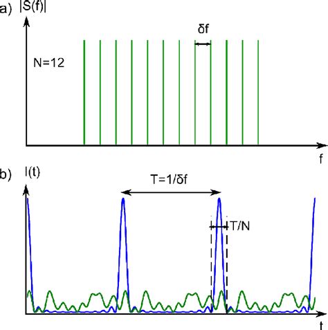 Figure 1 From Mode Locking Of A Terahertz Laser By Direct Phase Synchronization Semantic Scholar