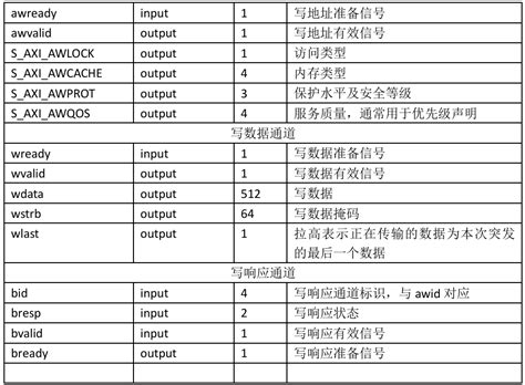 使用ddr4控制器实现多通道数据读写十四ddr Ctrl的接口 Csdn博客 使用ddr4控制器实现多通道数据读写十四ddr Ctrl的接口 Csdn博客