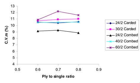 63 Mass Variation Coefficient Behavior For Different Counts Plied Zs