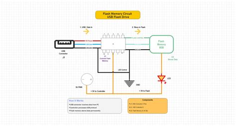 Flash Memory Circuits Design Working And Applications