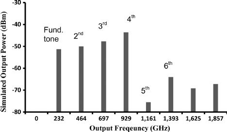 Simulated Output Power Versus Different Harmonics Which Indicates Download Scientific Diagram