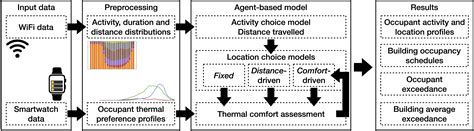 From Personal Comfort To District Performance Using Smartwatch And Wifi Data For Occupant