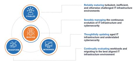 How The Technology Lifecycle Can Help You Attain Business Value WIN