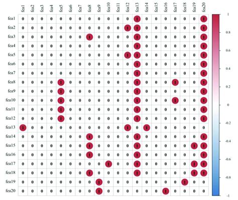 Causality Matrix