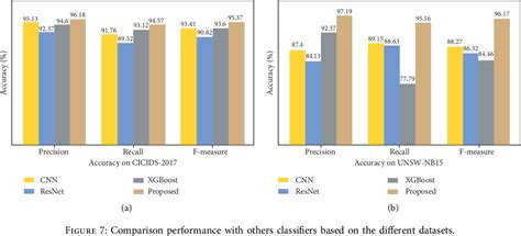 Figure 7 From Few Shot Learning Based Network Intrusion Detection