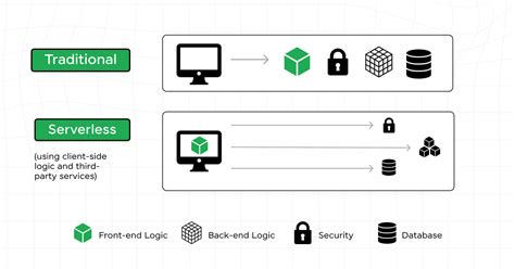 The Role Of Serverless Computing In Backend Development