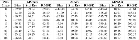 Table 2 From Sequential Regression Multiple Imputation For Incomplete