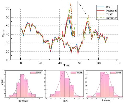 Deep Learning For Demand Forecasting A Framework Incorporating Variational Mode Decomposition
