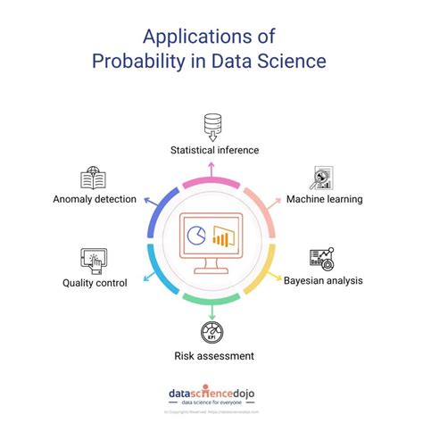Harnessing Probability For Effective Data Science