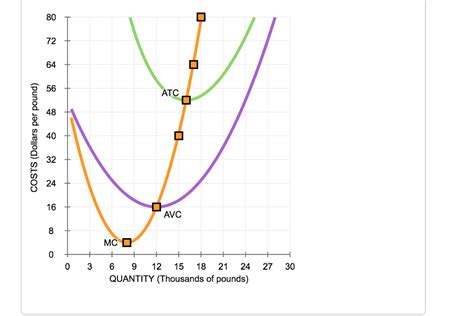 Solved 7 Short Run Supply And Long Run Equilibrium Consider
