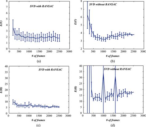 Robustness Of Our Method With And Without Ransac With Respect To The