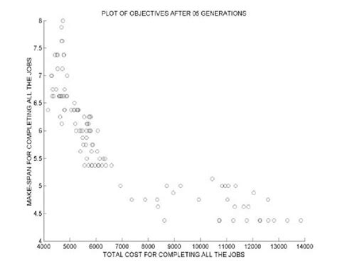 Solutions After 05 Generations In Terms Of Objective Values Download