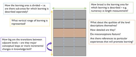 How To Use Acers Learning Progressions Acer News