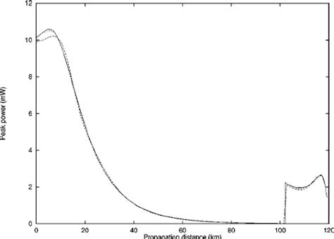 Evolution Of The Pulsewidth Fwhm Over One Period Is Shown For True Dm