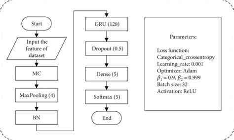 Mc Gru Model Flow Chart And Related Configuration Download
