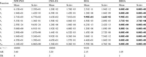 Experimental Results Of Four Algorithms On Ten Benchmark Test Functions