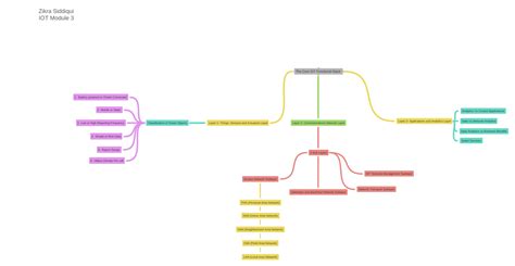 the core iot functional stack classification of smart objects zikra…