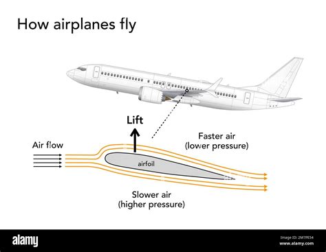 What Is Lift In Flight How Airplane Lift Works Kfpt