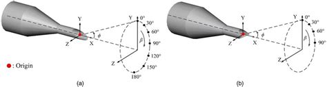 Definitions Of The Cartesian Coordinate System Polar Angle ϕ And